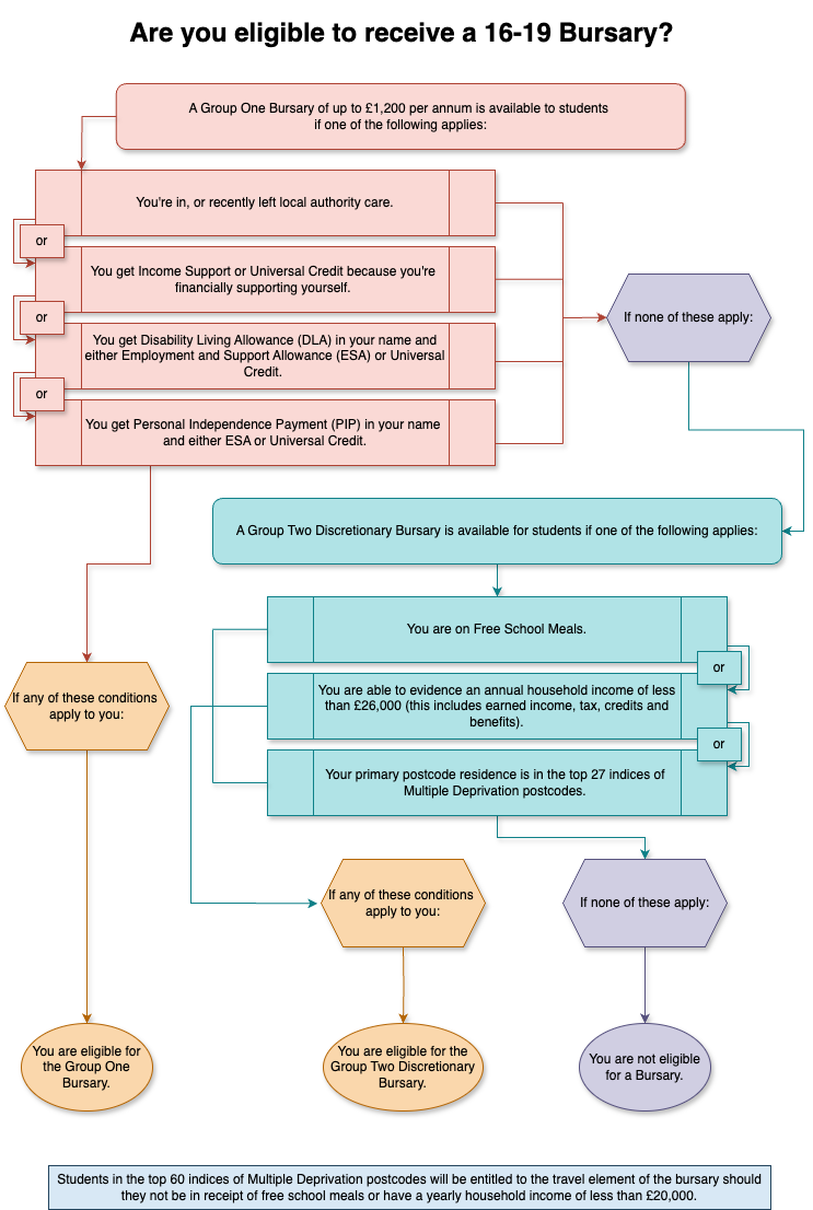 16-19 Bursary - Sixth Form - Guiseley School
